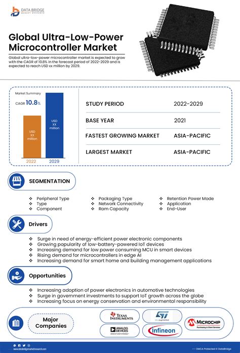 Global Ultra Low Power Microcontroller Market Is Expected To Register A Healthy Cagr In The