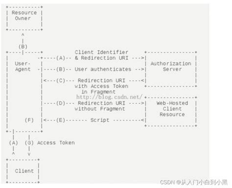 Spring Security Oauth20二 简化模式密码模式客户端模式刷新 Tokenspring