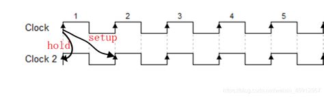 set multicycle path 多周期约束 icrookie的博客 csdn博客 multicycle约束