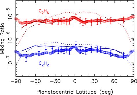 Figure 1 From A Pole To Pole Map Of Hydrocarbons In Saturns Upper Stratosphere And Mesosphere