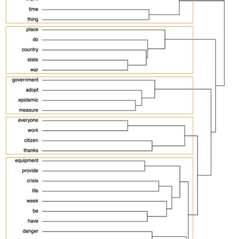 Hierarchical Clustering Of Nouns And Verbs Words Of The American