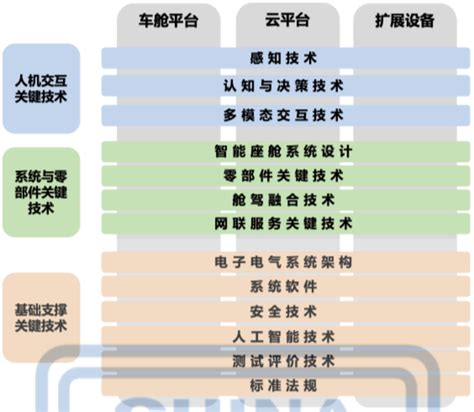 智能座舱定义分级及其解读 电子创新网 Imgtec 社区