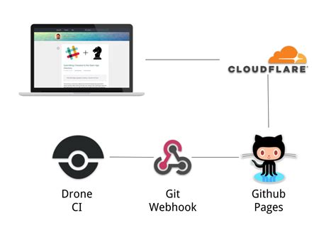 Meta How This Blog Is Built And Deployed Saylornotes