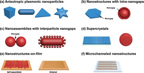 Af Schematical Illustration Of Different Types Of Plasmonic