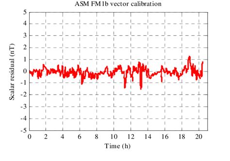 Scalar Residual For The Fm1b Vector Calibration Download Scientific