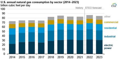 Eia Forecasts Record Us Natural Gas Consumption In 2022