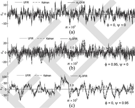 Estimation Errors Produced By The H Ofir Ufir And Kalman
