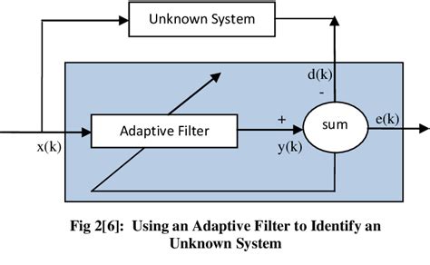 Figure From Design Of Rls Adaptive Filter Equivalent For Human Body