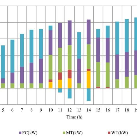 Optimal Hourly Output Powers Of Pv Wt Mt Fc And Utility In The Base