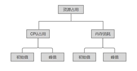 软件测试 测试设计技巧—游戏类游戏测试用例设计 Csdn博客