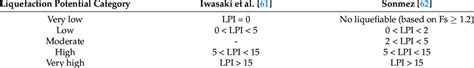 Liquefaction Severity In The Lpi Scale Download Scientific Diagram