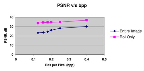 5 Psnr Comparison For Jpeg 2000 Download Scientific Diagram