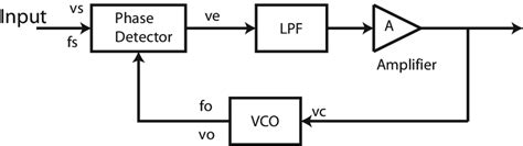 Phase Locked Loop Schematic Download Scientific Diagram