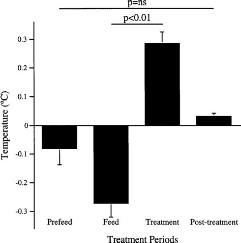 Mean Observed Minus Expected Temperatures For The Experimental