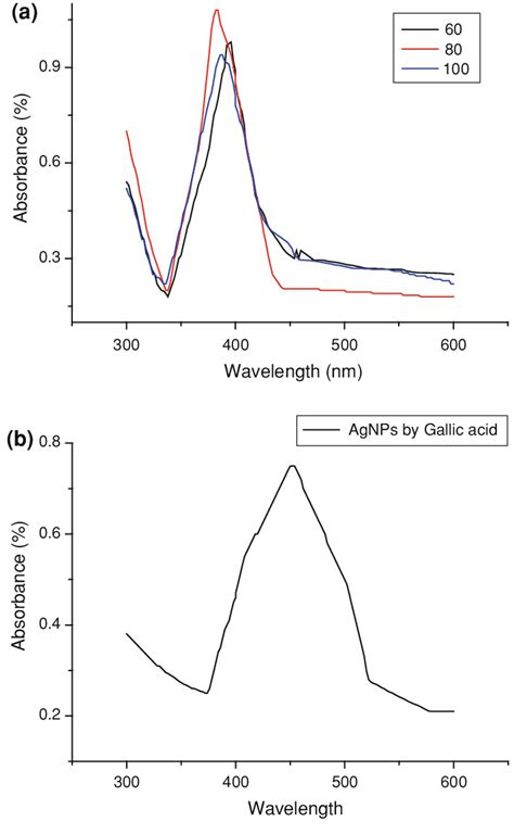 A Uv Visible Spectrum Of The Synthesized Agnps At Different Temperature