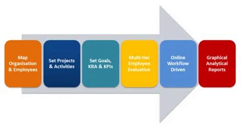 Online Employee Performance Management System In New Delhi ID