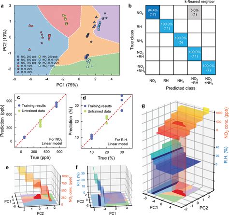 Pca‐assisted Machine Learning Ml Results For Classification And Download Scientific Diagram