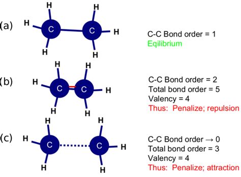 1 The Concept Of Bond Penalization In Case Of An Ethane Molecule