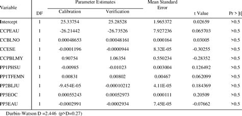 Parameter Estimates In Calibration And Verification Steps And Their