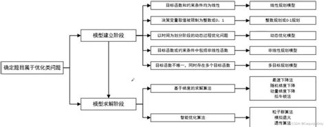 【数学建模竞赛】各类题型及解题方案 数模的题型 csdn博客