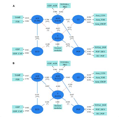 Partial Least Squares Structural Equation Model Showing The