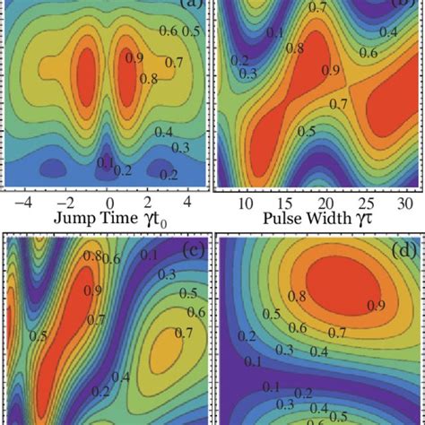 Color Online Contour Plot Showing The Effect Of Pulse Parameters Such Download Scientific