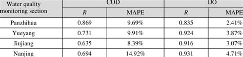 Coefficient Of Determination And Relative Error Of The Proposed Samples Download Scientific
