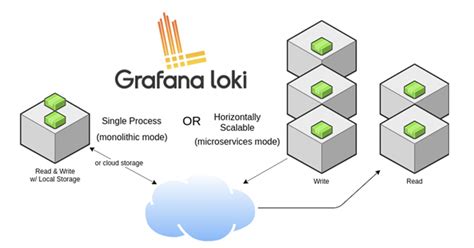 从ELK EFK到PLG 在EKS中实现基于Promtail Loki Grafana容器日志解决方案 亚马逊AWS官方博客