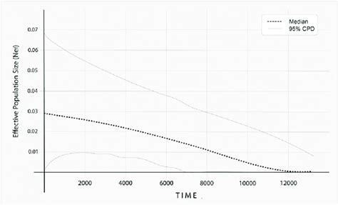 Extended Bayesian Skyline Plot Indicating A Clear Pattern Of Population Download Scientific