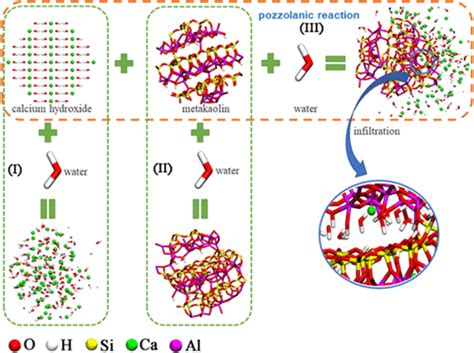 Molecular Insight Into The Pozzolanic Reaction Of Metakaolin And Calcium Hydroxide Langmuir