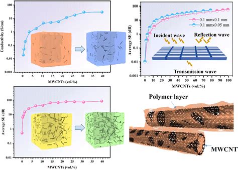 Electromagnetic Shielding Property And Electrical Conductivity Of Multi‐walled Carbon Nanotubes