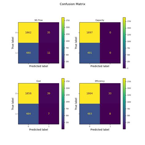Python Disable Confusion Matrix Labels Stack Overflow