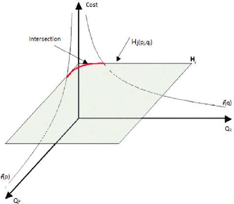 The Combined Threshold Graphical Representation Download Scientific