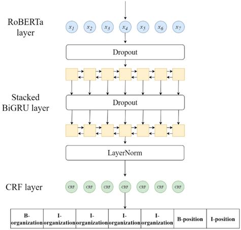 The Models Design For Sequence Tagging Download Scientific Diagram