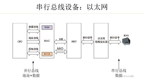 架构之路 20 ：目标系统 硬件平台 嵌入式系统硬件电路基础：架构、设计流程、总线、外设、基本电路、编码对local Bus、i2c等一驱多的总线一般采用星形走线 Csdn博客