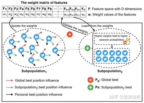 面向高维特征选择的高效多任务进化学习 Efficient Multi Task Evolutionary Learning 知乎