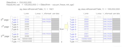 《postgresql指南 内幕探索》第六章 清理过程pg清理过程 Csdn博客
