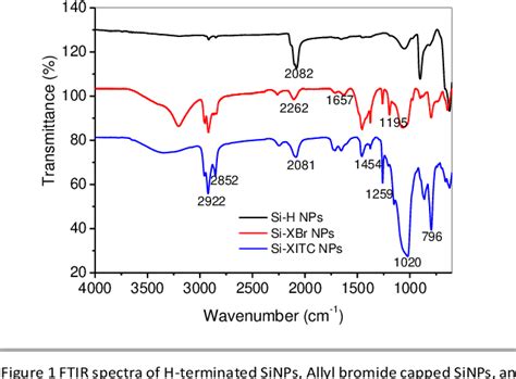 Figure 1 From Synthesis And Characterisation Of Isothiocyanate Functionalised Silicon