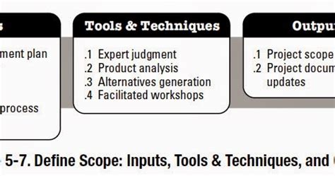 knowledge is power define scope inputs tools and techniques outputs itto