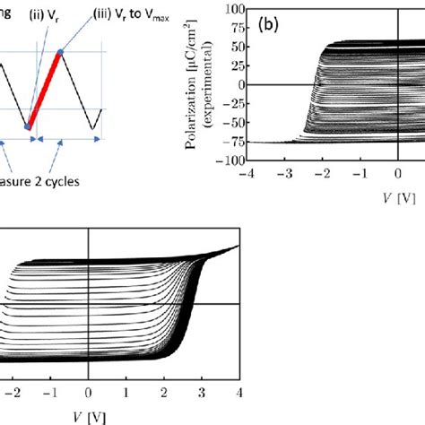 A Sequence Of The Applied Electric Field For The Forc Diagram B