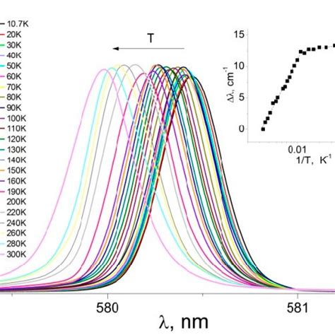 High Resolution Emission Spectrum For The 5 D0→ 7 F0 Transition At 300
