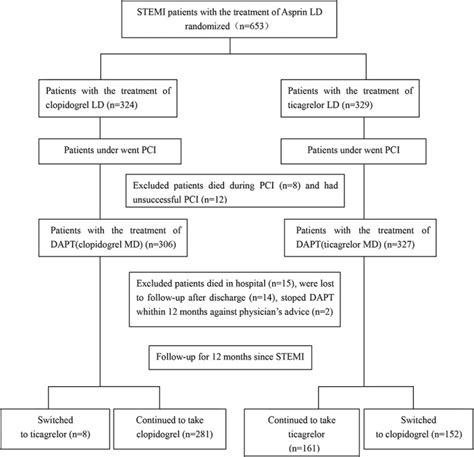 Switching From Ticagrelor To Clopidogrel In Patients With St‐segment