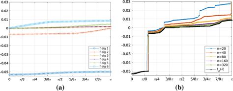 A A Plot Of The Eigenvalue Functions Of Download Scientific Diagram