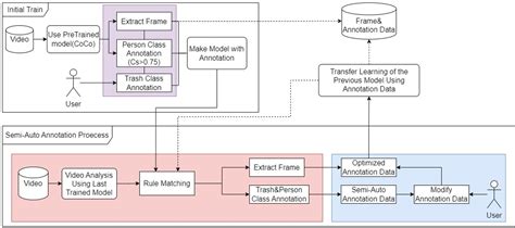 gradual semi automatic annotation and hybrid model for effective detection of garbage bags