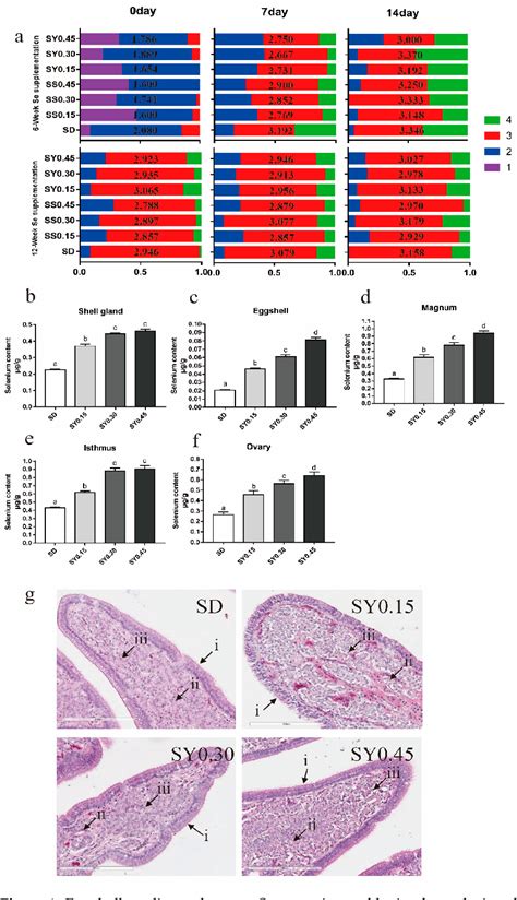 Figure 1 From Effects Of Selenium Yeast On Egg Quality Plasma