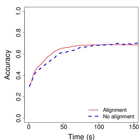 Alignment Enabled Controller Against No Alignment Controller In The