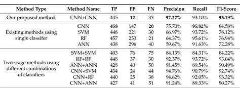 Table 3 From Large Scale Oil Palm Tree Detection From High Resolution
