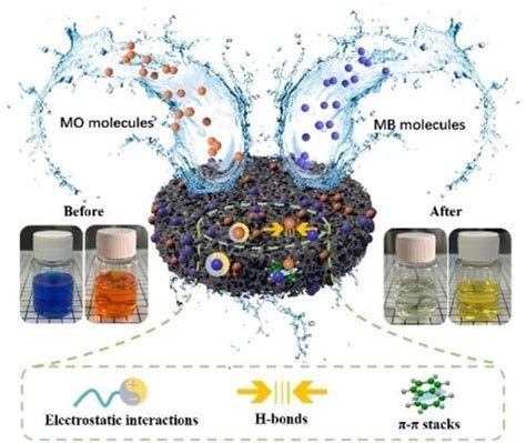 具有多重吸附相互作用的多级多孔气凝胶用于染料废水净化chemistry A European Journal X Mol