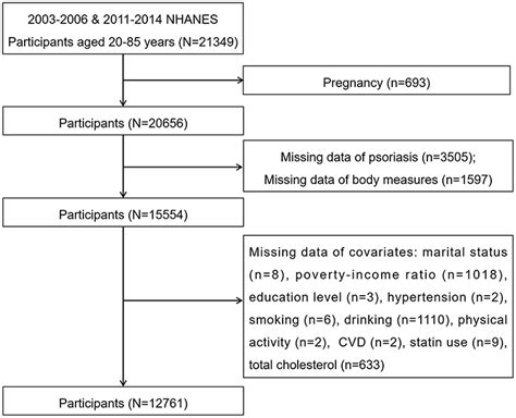Association Between A Body Shape Index And Body Roundness Index With P Ccid