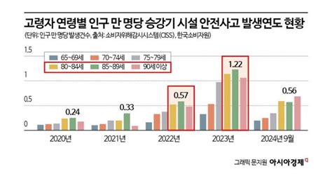 고령자 승강기 안전사고 매년 2배 넘게 증가… 안전주의보 발령